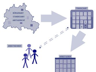 Elektronische Lohnsteuerabzugs-Merkmale - Berlin.de