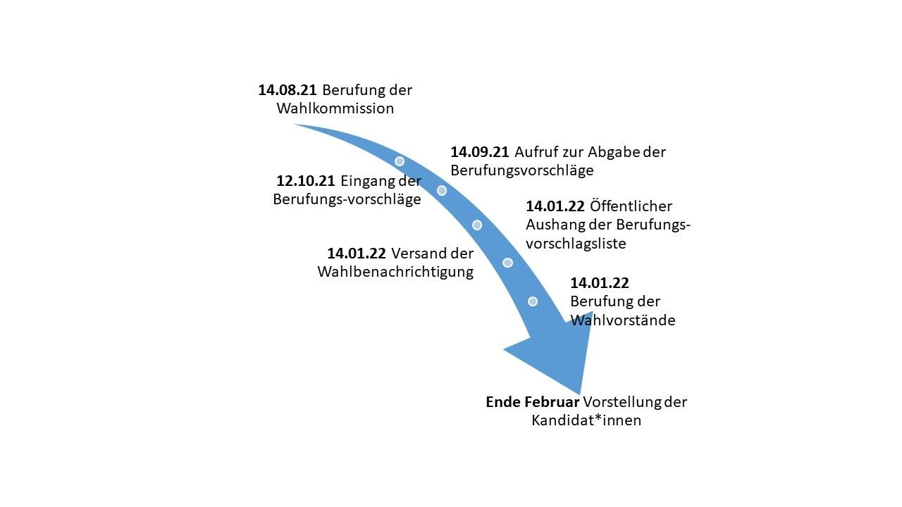 Ablauf der Wahl (Zeitstrahl) - Berlin.de