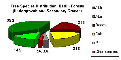 Age and Inventory Structure of the Forests 2005 - Berlin.de
