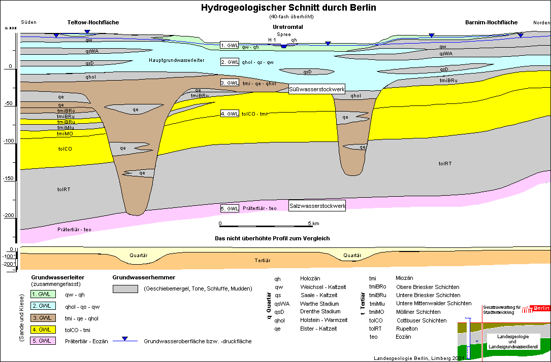 Groundwater Levels 2002 - Berlin.de