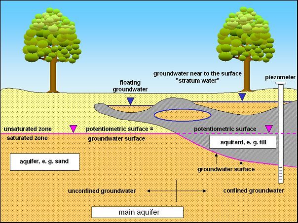 Groundwater Levels of the Main Aquifer and Panke Valley Aquifer 2008 ...