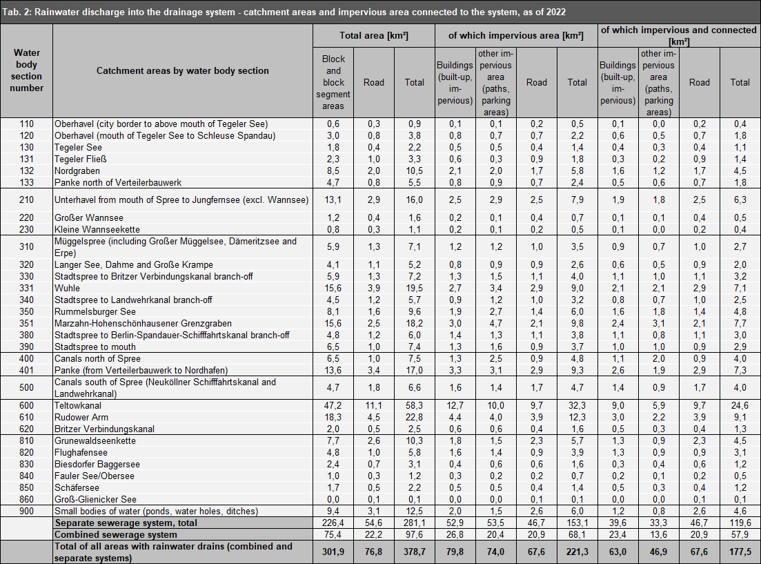 Management of Rain and Waste Water 2022 - Berlin.de